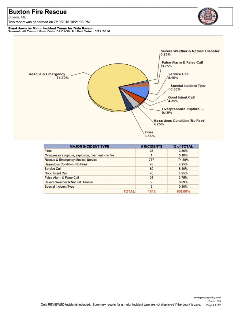 2015 – Breakdown by Incident Type copy – Buxton Fire-Rescue